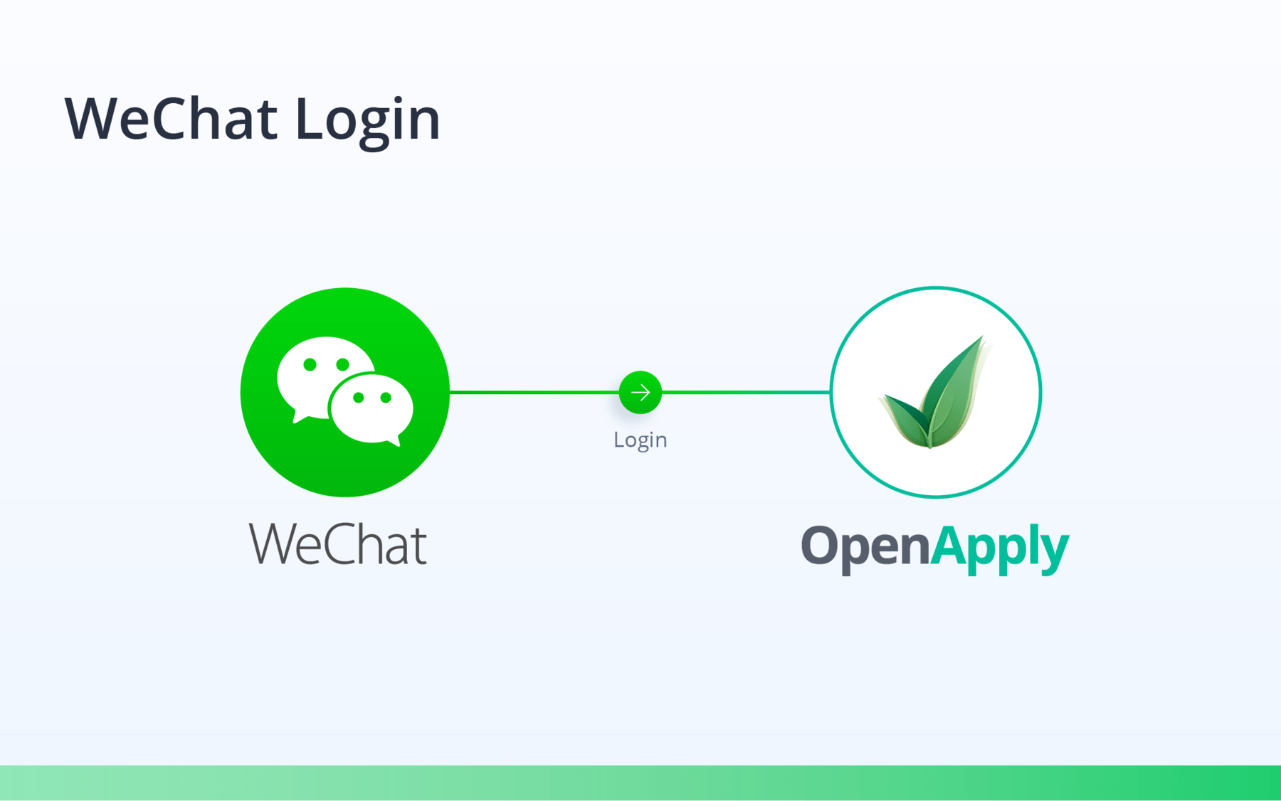 Introducing WeChat login for OpenApply | Blog - OpenApply